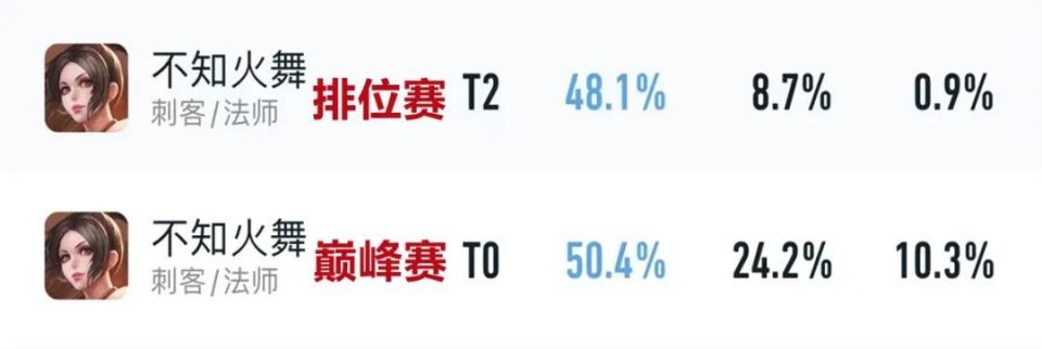 S36赛季中路梯队：双T0法王降级，周瑜干将起飞，海诺彻底退役！_腾讯新闻