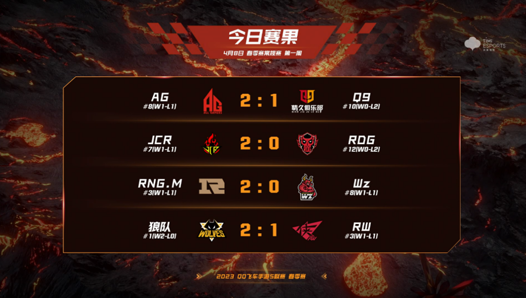 常规赛首周群雄并起，狼队、RSG并列积分榜榜首！