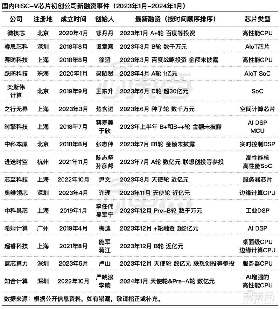 国产RISC-V狂奔：端侧能跑大模型，AI计算成重头戏_腾讯新闻