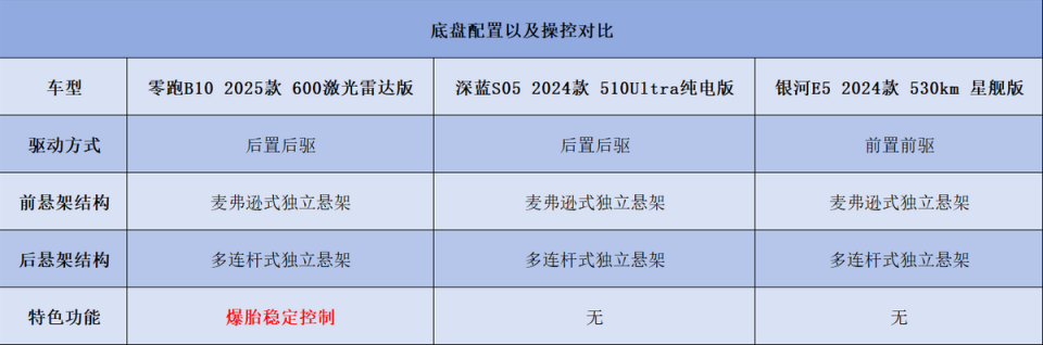 10万级热门SUV，零跑B10、深蓝S05、银河E5，顶配对比谁更优？_腾讯新闻