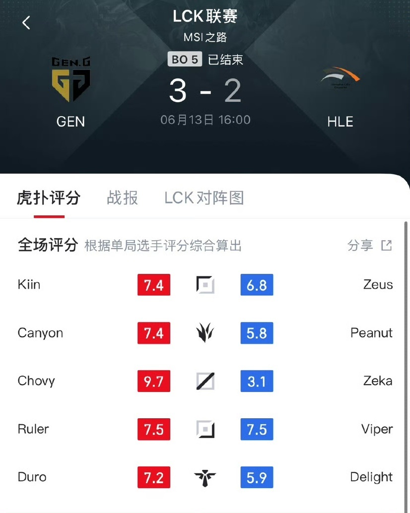 “Chovy化身BO5概念神”火了，让二追三完爆Zeka，Msi会师Knight_腾讯新闻