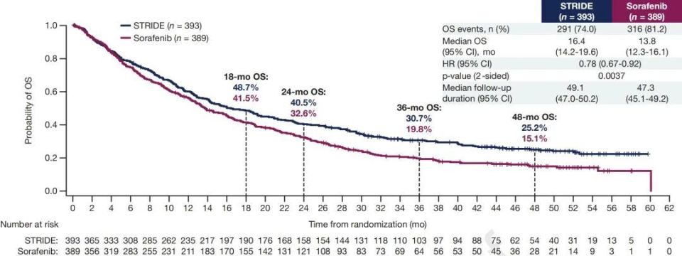 「 双免 」治疗晚期 HCC 4 年 OS 率 25.2%，一文了解 STRIDE 方案_腾讯新闻