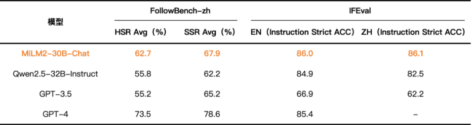 小米大模型升级第二代：参数尺寸 0.3B~30B，能力平均提升超 45%_腾讯新闻