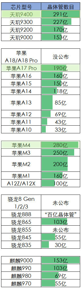 联发科天玑9400测试与分析：刷纪录的291亿晶体管+GPU卫冕冠军_腾讯新闻