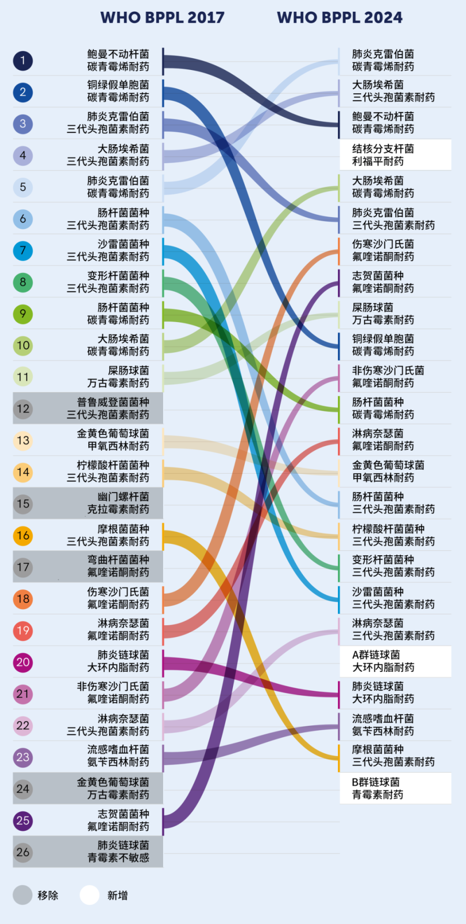 新挑战，新策略：郑波教授解读WHO最新细菌重点病原体目录_腾讯新闻