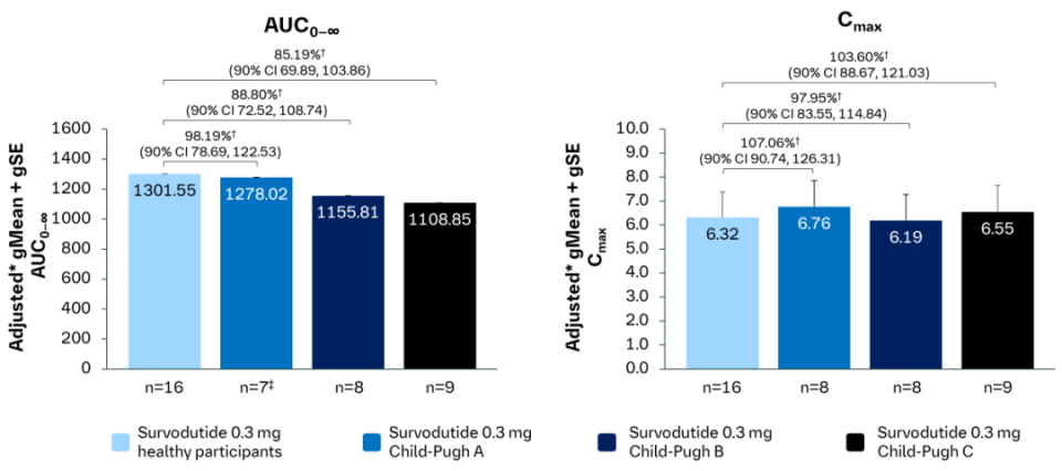 EASL前沿聚焦丨Survodutide I期临床试验发布，达成肝硬化治疗领域探索第一步_腾讯新闻