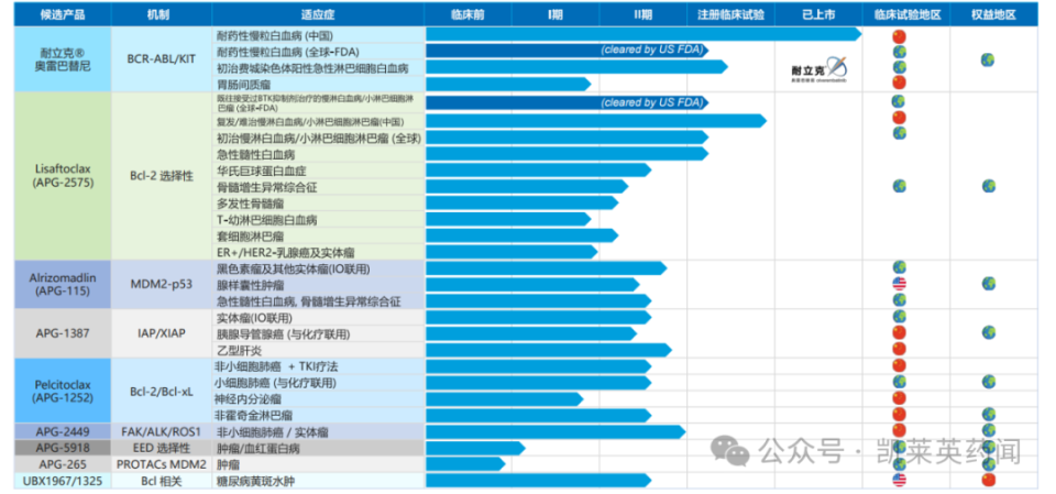 亚盛医药：潜在"同类最佳"Bcl-2抑制剂APG-2575治疗AML最新数据于2024 ASCO公布_腾讯新闻