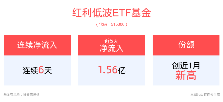 流动性宽松环境下红利资产吸引力或持续，红利低波ETF基金(515300)连续6天净流入_腾讯新闻