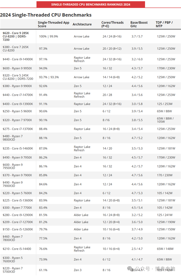 2025年最全CPU性能排行！锐龙7 9800X3D断崖式遥遥领先_腾讯新闻