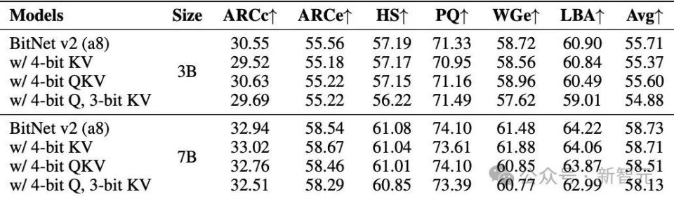 微软再放LLM量化大招！原生4bit量化，成本暴减，性能几乎0损失_腾讯新闻