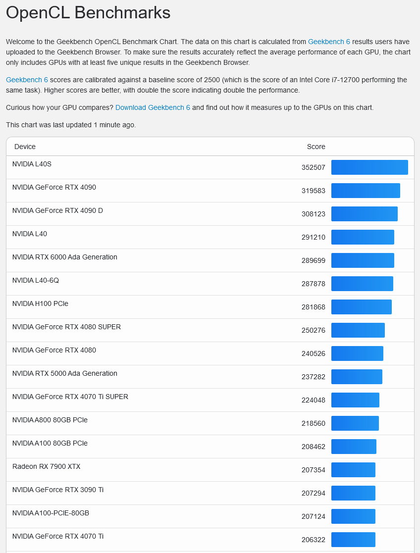 登顶 OpenCL 榜单，AMD MI300X 现身跑分库：比 L40S 快 7.7%_腾讯新闻