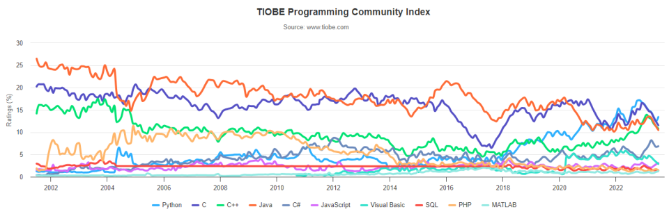 TIOBE 7 月榜单：C＋即将超越 C，JavaScript 进入 Top6_腾讯新闻