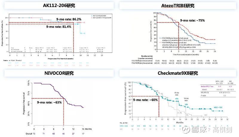 AK112在CRC的进展将有望再造一个康方_腾讯新闻