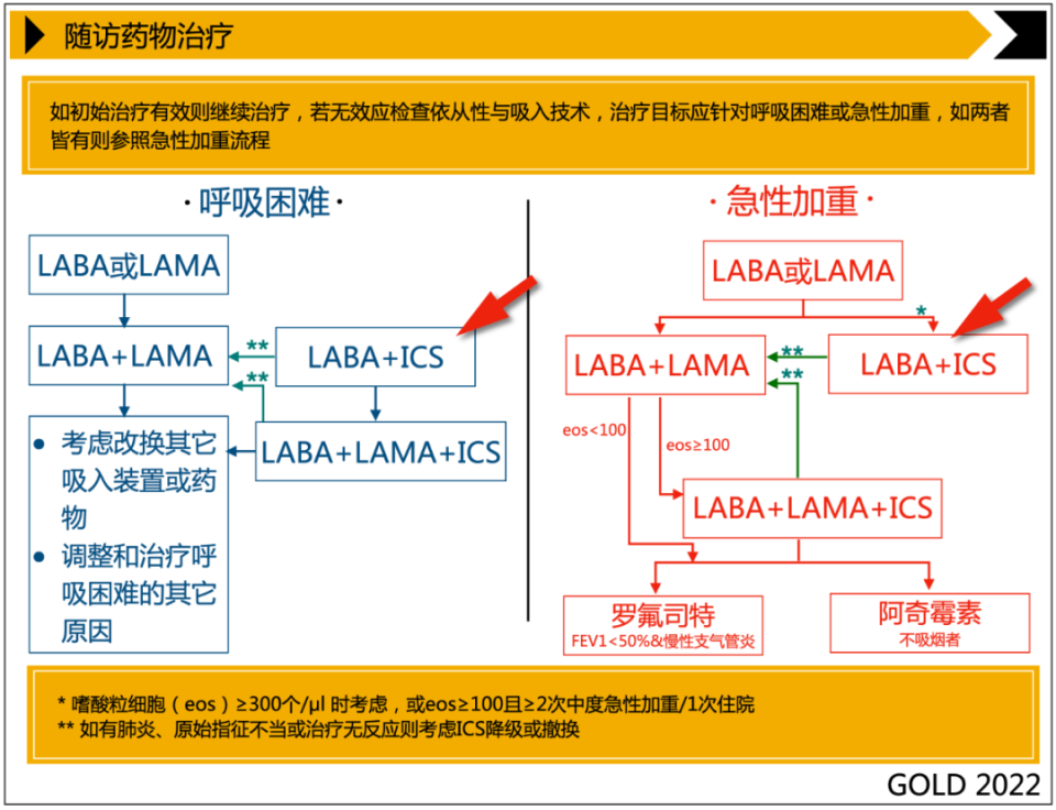 给慢阻肺患者开了一组 ICS + LABA，主任竟让我先去看指南？_腾讯新闻