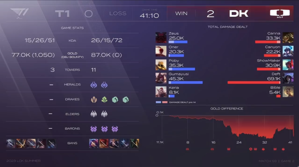 Faker缺阵新中单致命失误DK终于击败T1！Deft打出7万伤害_腾讯新闻