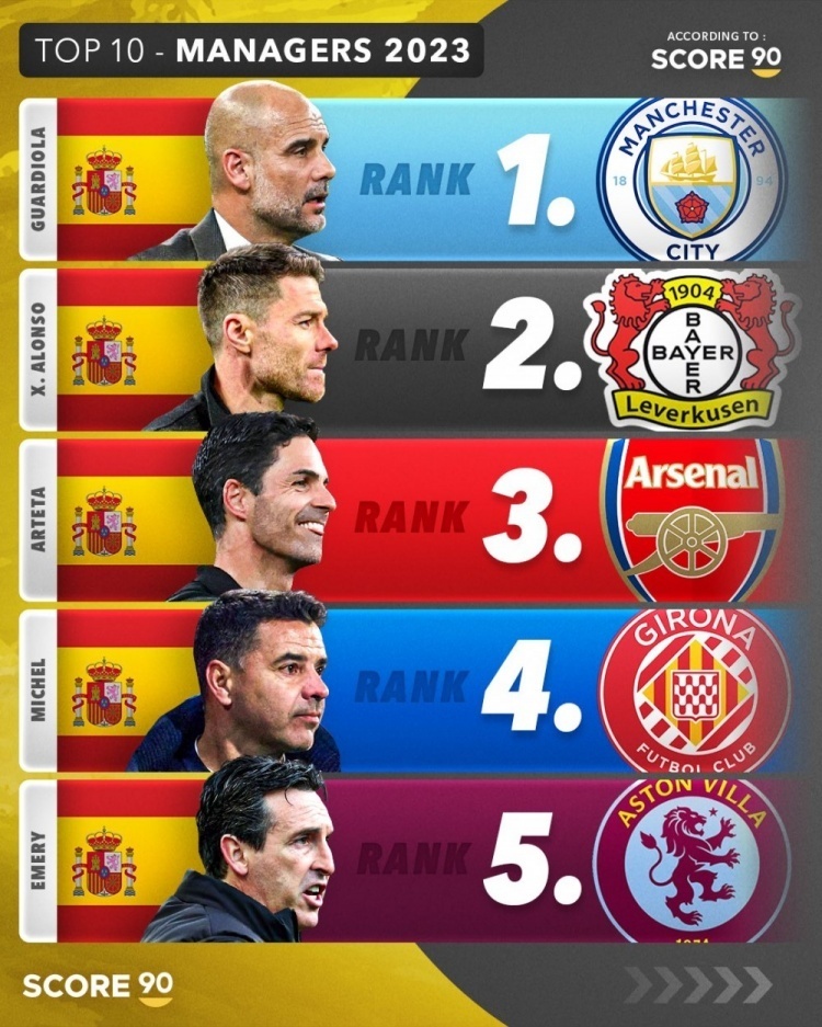 Score90评年度十大主帅：西意两国9人霸榜，瓜帅第一克洛普第十_腾讯新闻