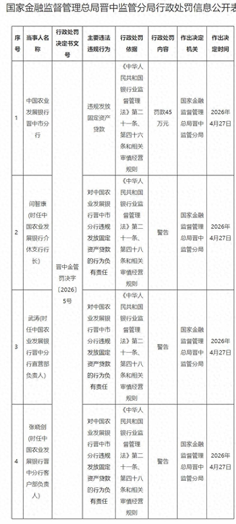 违规发放固定资产贷款，农发行山西晋中市分行被罚45万元_腾讯新闻