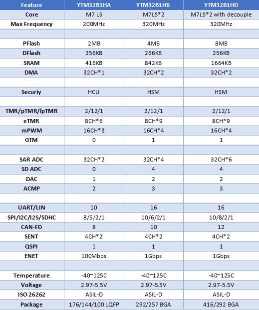 云途正式发布高端域控芯片YTM32B1H，最高安全车规级芯片强劲发力_腾讯新闻