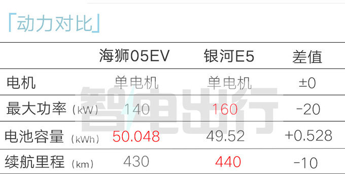 比亚迪海狮05EV疑似价格曝光！比元PLUS便宜1万，你选谁？_腾讯新闻