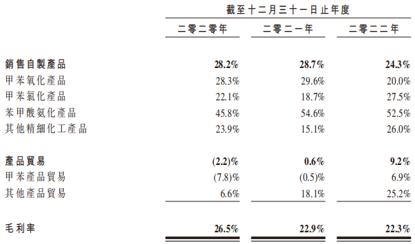 武汉有机业绩增速毛利率双降 2022年向股东分红11亿_腾讯新闻