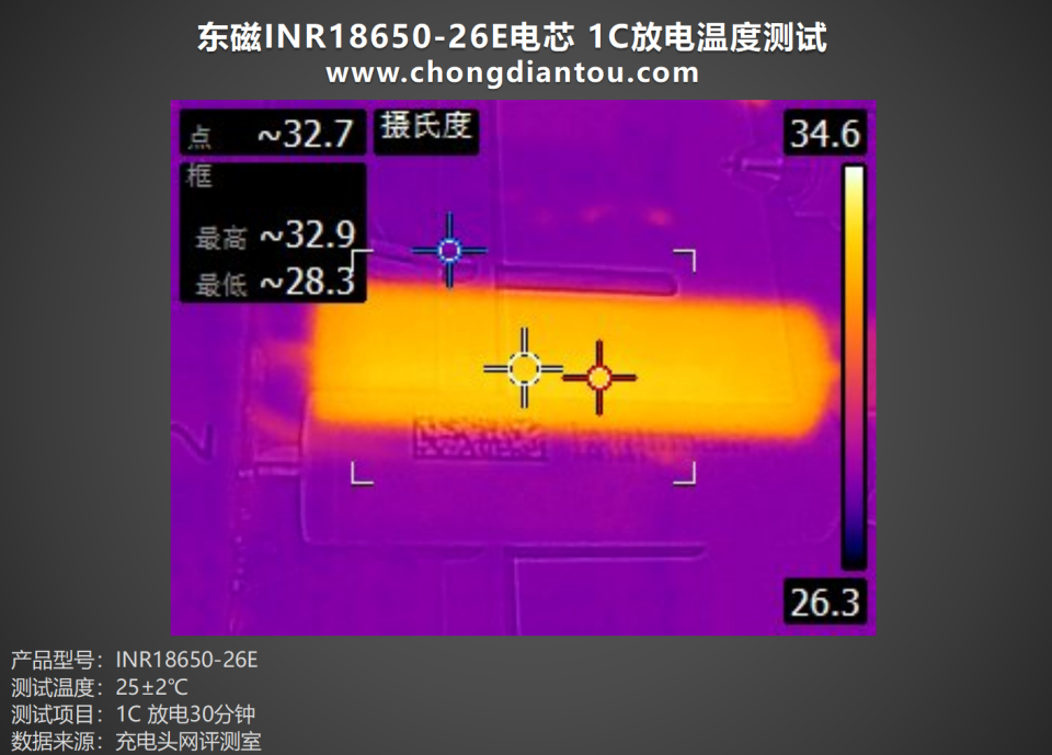 评测 东磁INR18650-26E 电芯：瞬时放电20A，适用众多领域_腾讯新闻