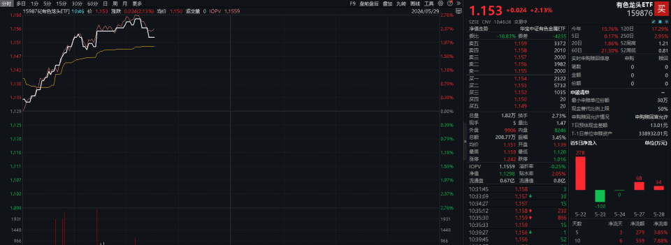 ETF盘中资讯｜一线三城楼市大动作！紫金矿业人气飙升，有色龙头ETF（159876）盘中涨超2.6%，瑞银预测大宗商品还能再涨！_腾讯新闻