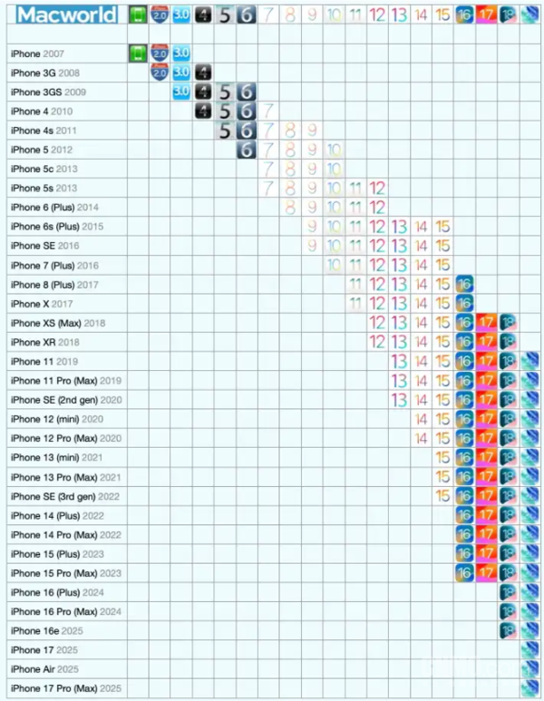 iOS版本兼容指南公布 iOS 27或仅支持iPhone 12及以后机型_腾讯新闻