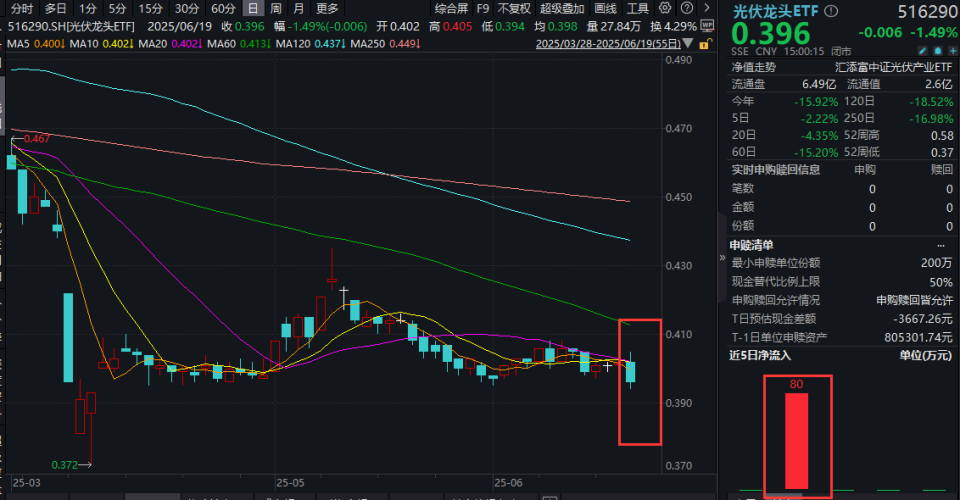 光伏三季度“减产令”升级！“反内卷”呼声再加大，低费率的光伏龙头ETF(516290)跌1.49%，光伏产业出清走到哪里了？_腾讯新闻