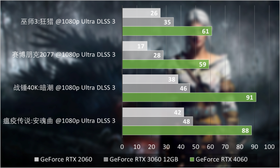 NVIDIA GeForce RTX 4060首发评测：甜点终相逢，玩转DLSS 3高性价比_腾讯新闻