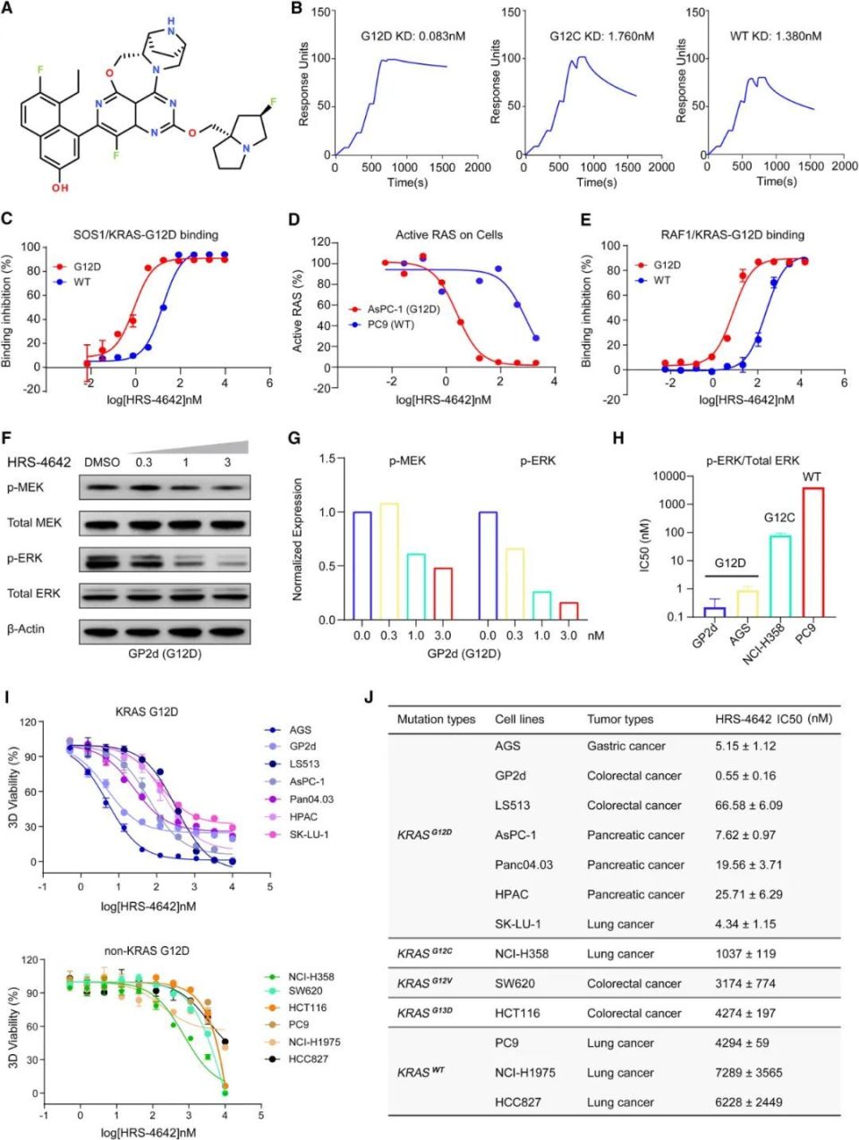 《癌细胞》：同济/复旦团队报告首个KRAS G12D抑制剂研发最新成果！_腾讯新闻