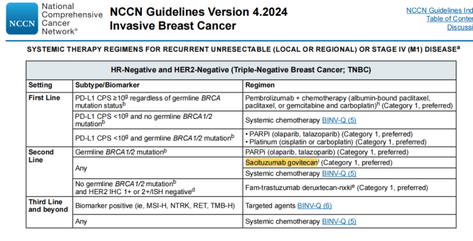 2024 NCCN 乳腺癌指南第 4 版更新，明确 SG 二线治疗 mTNBC 全人群地位！_腾讯新闻