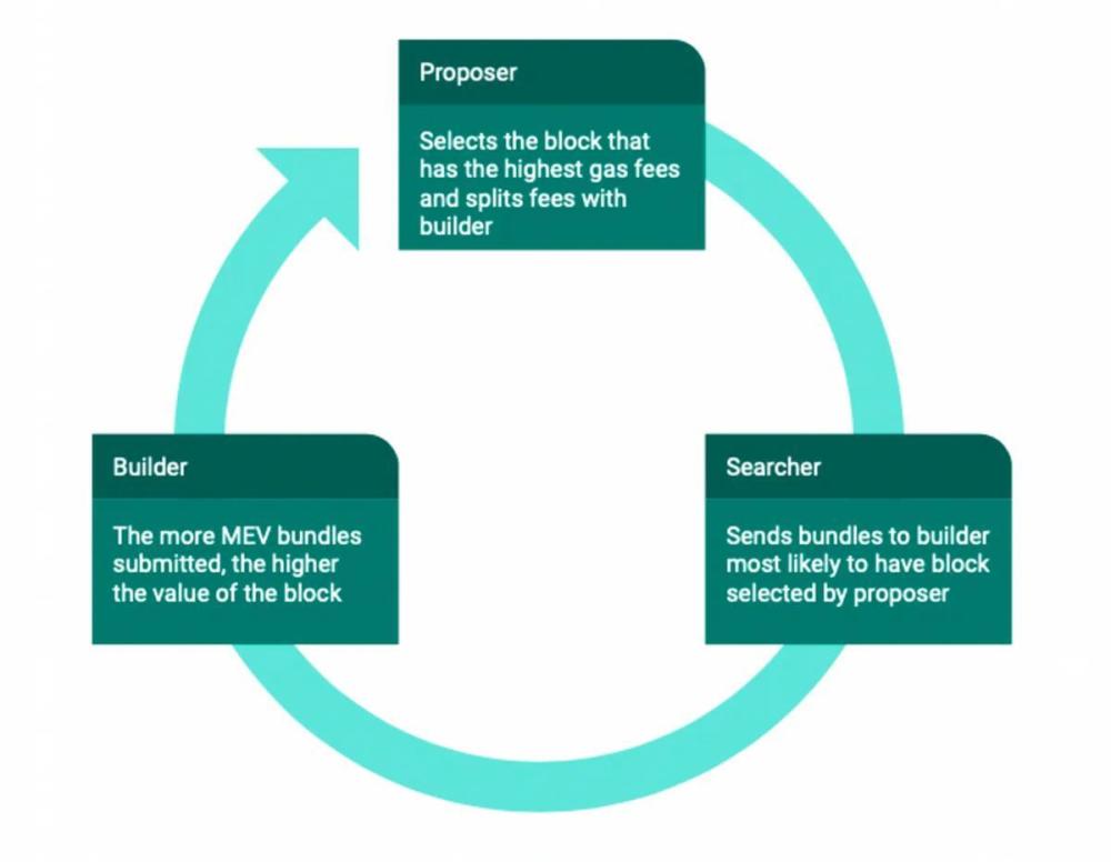 Flashbots、MEV和激励重构：构建去中心化金融系统的追求_腾讯新闻