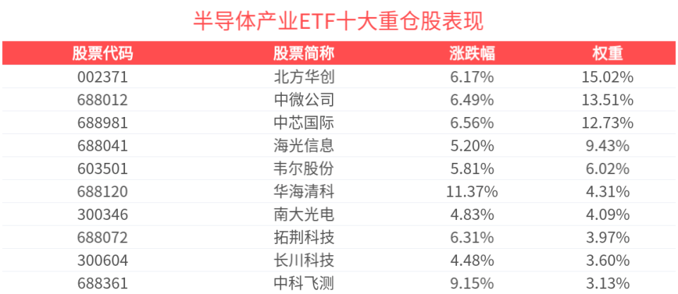 半导体产业链爆发，半导体产业ETF(159582)大涨超6%，华海清科涨超11%_腾讯新闻