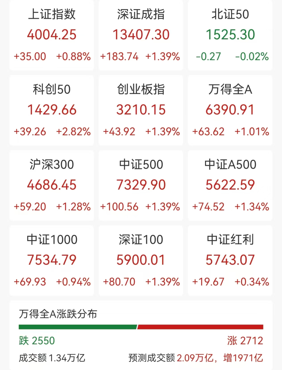 沪指重回4000点！半导体板块大爆发，长光华芯20cm涨停_腾讯新闻