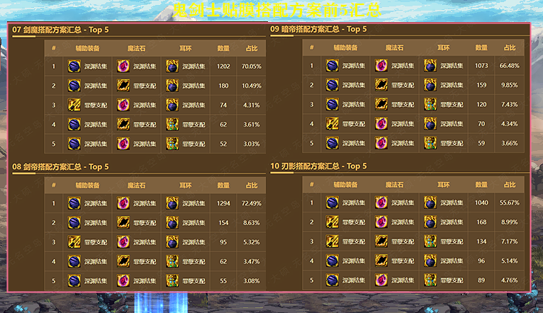 DNF：7W个角色次元回廊贴膜汇总！全职业前5展示，深渊套居榜首