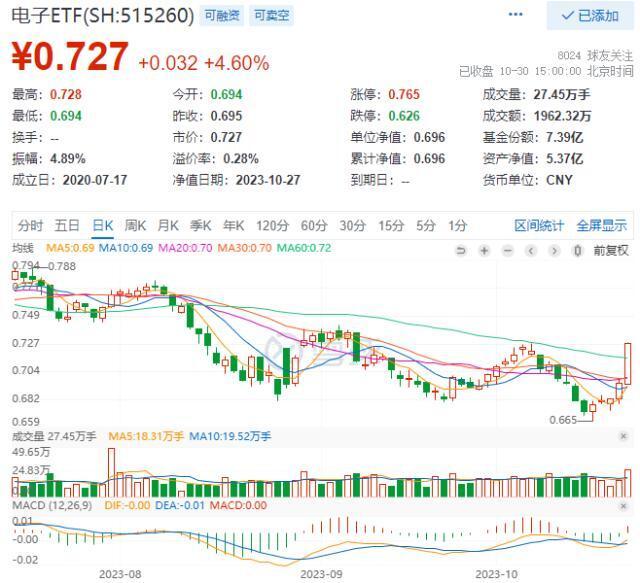 重返万亿成交！电子ETF（515260）放量怒涨4.60%，医疗底部三连阳！“市场底”逐步夯实，大盘反转有望？_腾讯新闻