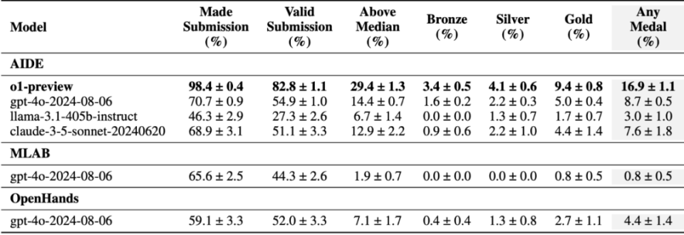 OpenAI 推出 MLE-bench：o1 狂揽 7 枚金牌，超越人类 Kaggle 大师_腾讯新闻