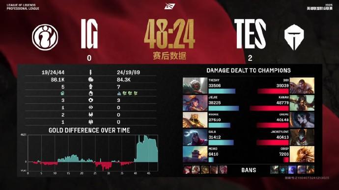 LPL淘汰赛：TES 3-1 IG，Creme操作拉满，TES挺进下一轮_腾讯新闻
