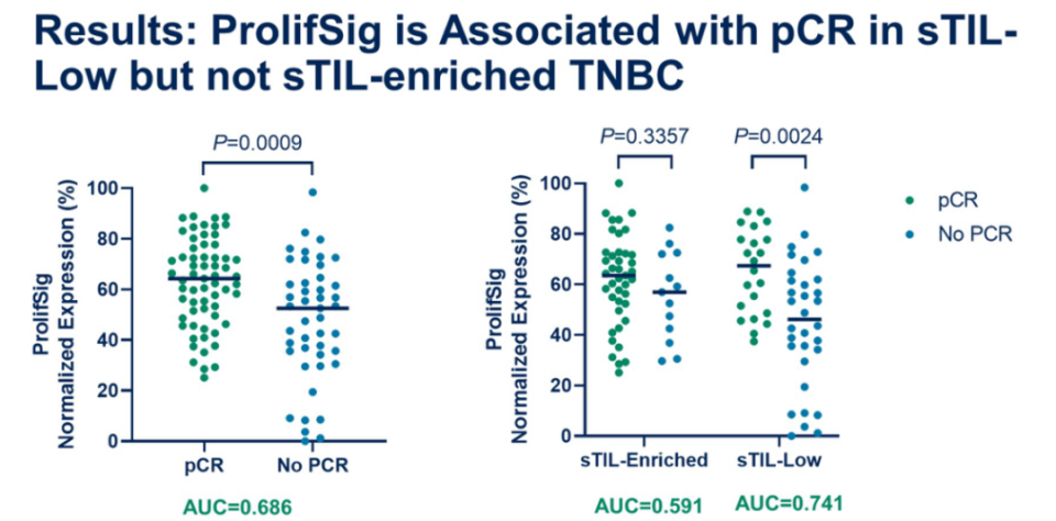 ASCO 2023丨王海波教授：NeoPACT生物标志物分析提示，低sTIL的TNBC患者中，肿瘤增殖特征可预测新辅助治疗效果_腾讯新闻