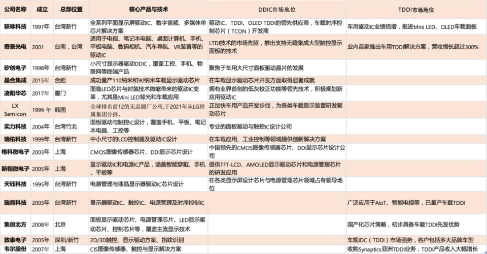 产研：大陆本土车载显示TDDI 、DDIC能否赶超台系？_腾讯新闻