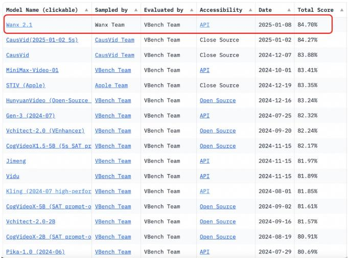 通义万相2.1全面开源，登顶AI视频榜单VBench，实测PK可灵_腾讯新闻