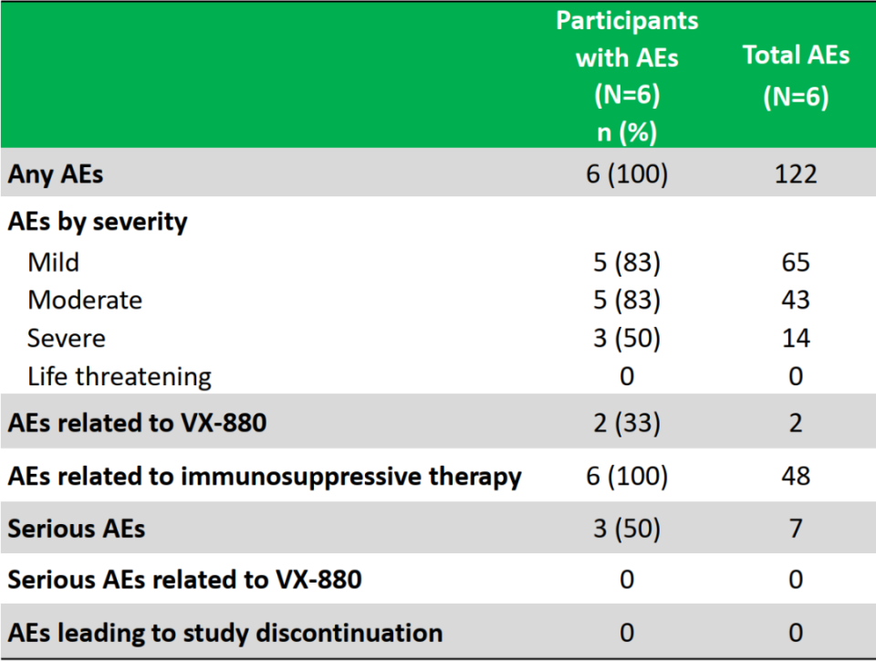 “治愈1型糖尿病”仅一步之遥？VX-880干细胞疗法，令3名患者摆脱胰岛素！| 2023 EASD_腾讯新闻