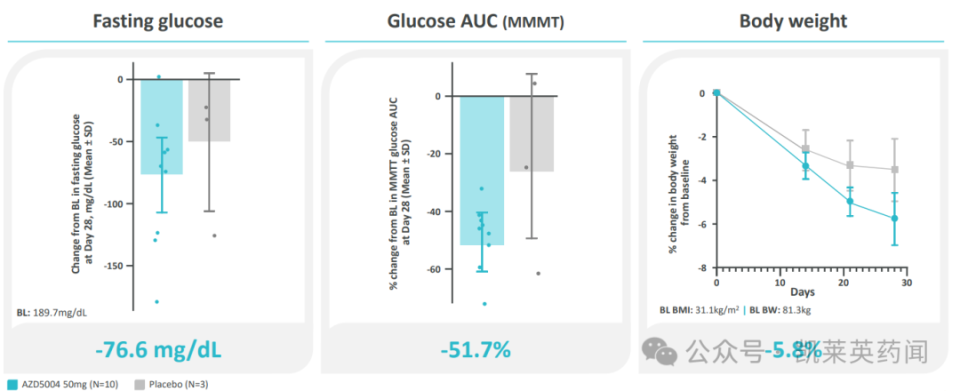 4周减重九斤！阿斯利康披露口服小分子GLP-1药物的最新数据，超18亿美元合作有望兑现_腾讯新闻