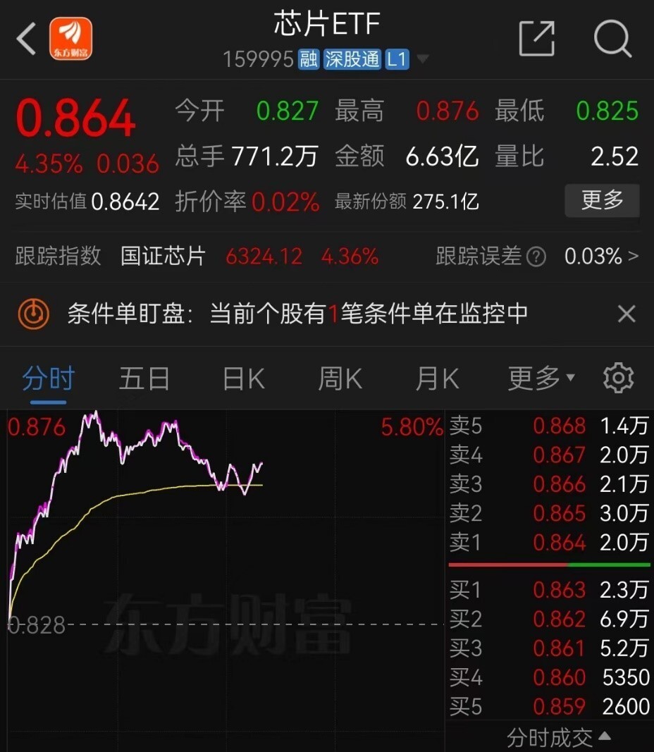 紫光国微冲击涨停！光刻机概念股爆发，芯片ETF（159995）盘中冲高大涨5%_腾讯新闻
