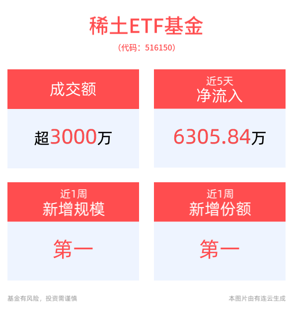 科恒股份20cm涨停！稀土ETF基金(516150)近5个交易日“吸金”超6300万元_腾讯新闻