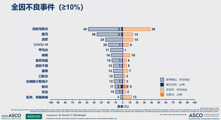2024 ASCO | 陆舜教授：压倒性 PFS！LAURA 研究开启 III 期不可切除 NSCLC 靶向治疗新纪元_腾讯新闻