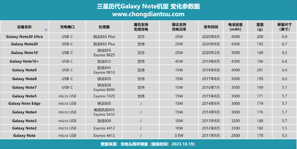 历代三星Galaxy Note系列手机中，最低起售价为5688元，最高为多少_腾讯新闻