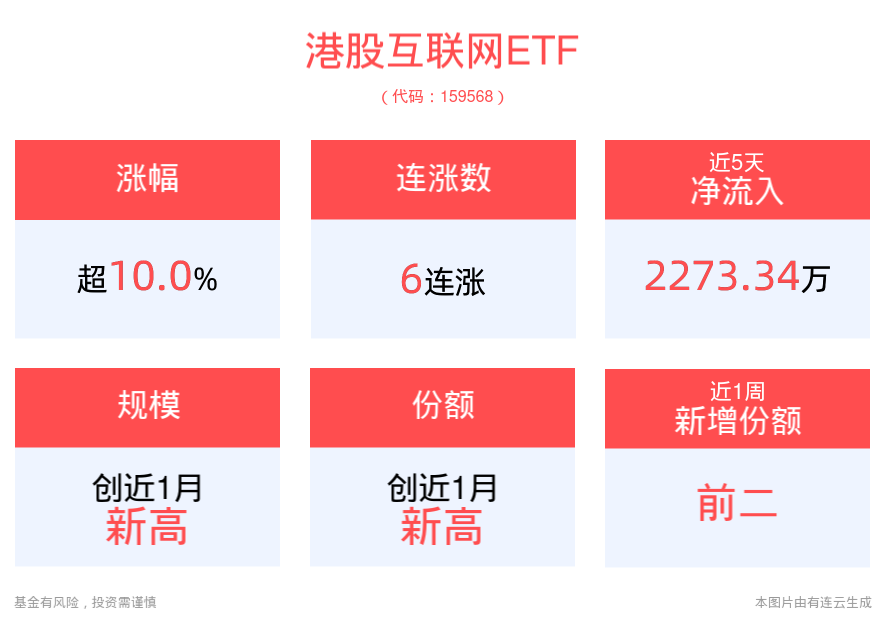 港股回暖明显，港股互联网ETF(159568)盘中涨停！中旭未来涨超74%_腾讯新闻