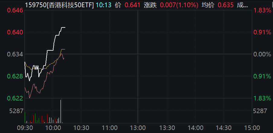外资重大转变：上调中资股评级至“超配”！中概互联ETF(513220)、香港科技50ETF(159750)快速拉升翻红_腾讯新闻