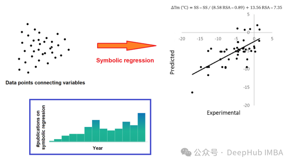 数据稀缺条件下的时间序列微分：符号回归(Symbolic Regression)方法介绍与Python示例_腾讯新闻